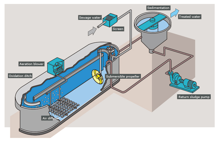 Oxidation ditch equipment | 月島JFEアクアソリューション